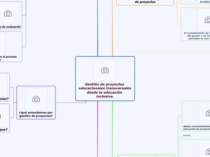 Gestión de proyectos educacionales transve...- Mind Map